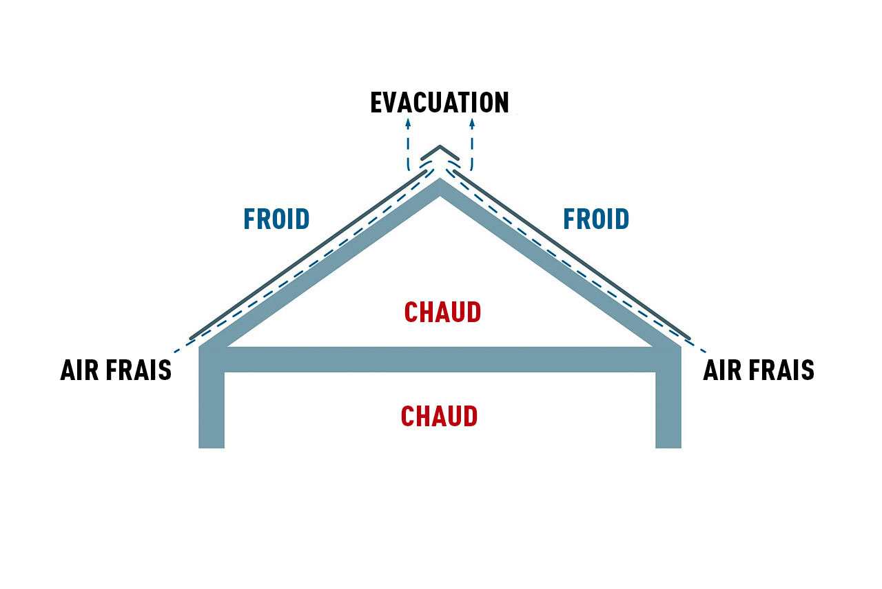 Conseils pour choisir la couverture de toit adaptée à votre nouvelle ...
